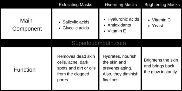 Facial Masks Guide: Different types of Facemasks and Which one is best ...
