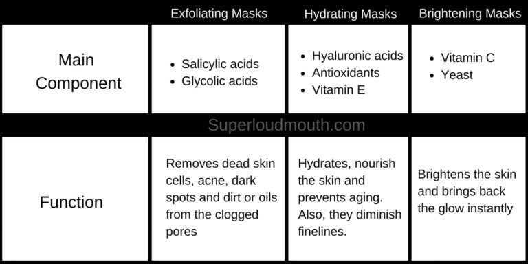 Facial Masks Guide: Different types of Facemasks and Which one is best ...